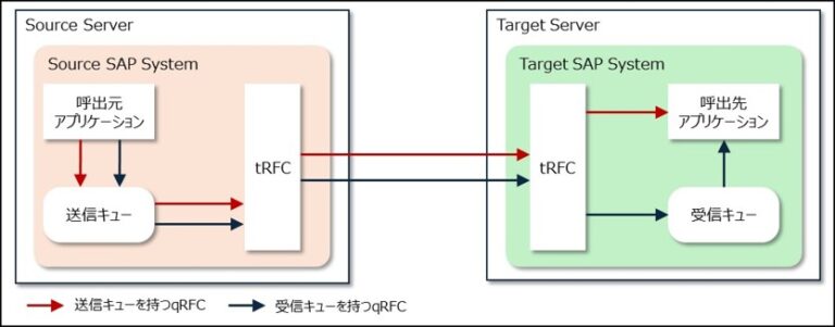 SAP RFC ( Remote Function Call ) - 株式会社レイエントシステム Rayent System